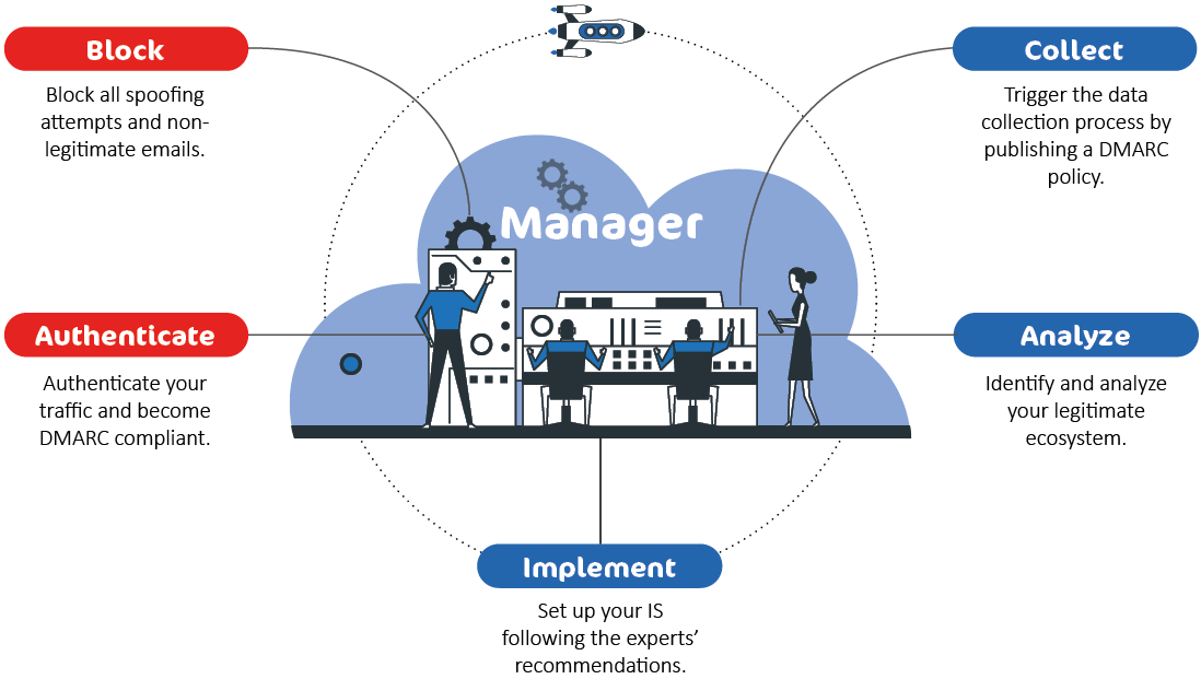 DMARC - Secure your e-mail system