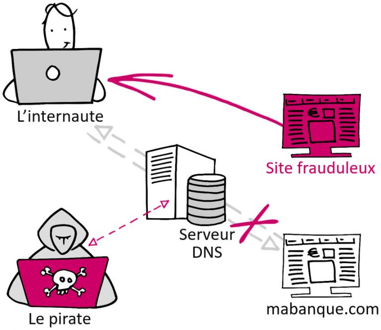 Qu'est-ce que le DNS Spoofing ? - Définition - Lexique Nameshield